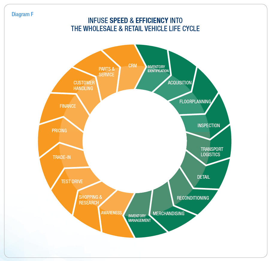 Speeding the Wholesale-to-Retail Process Is Critical to Growing Market ...