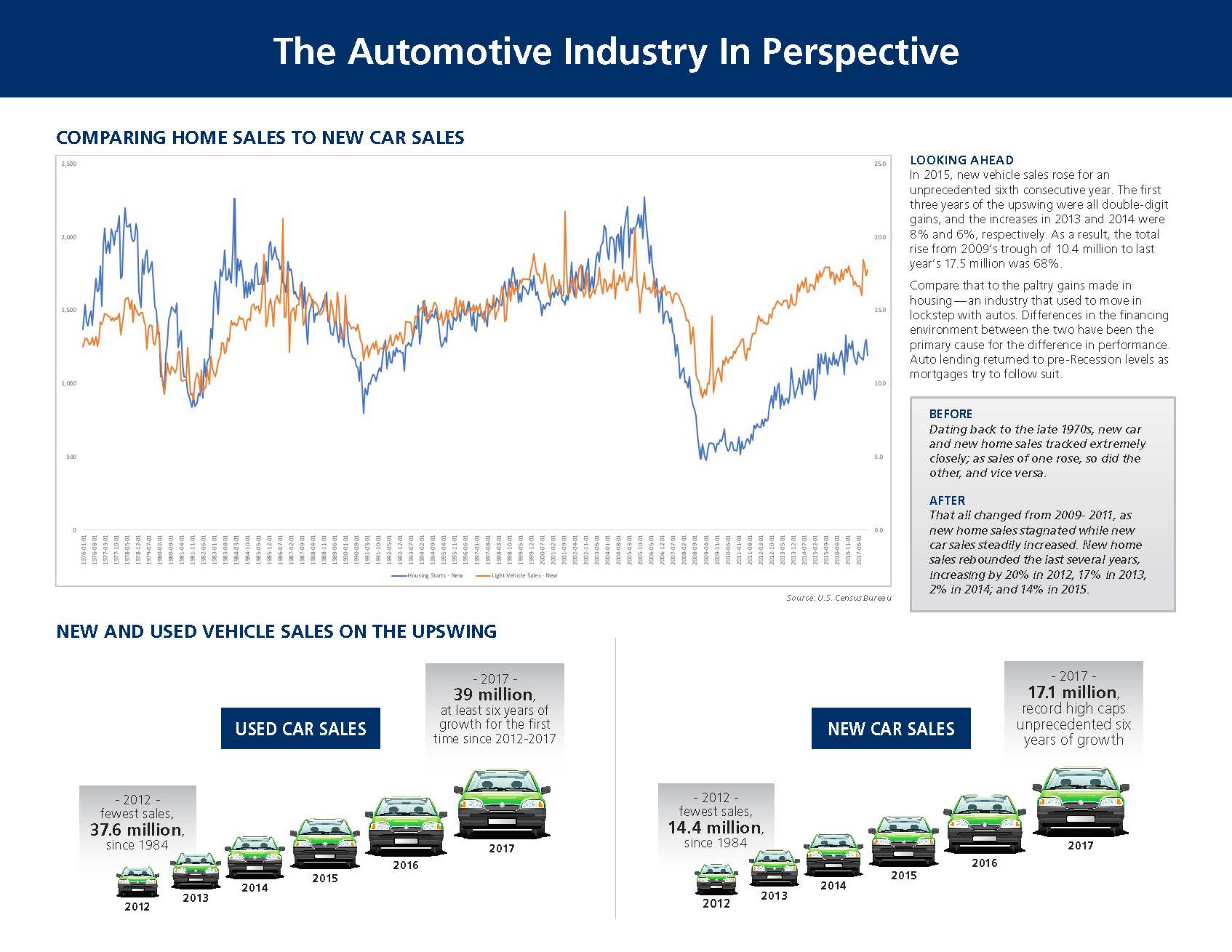The Auto Industry: The Vital Importance of Used Cars Infographic - Cox ...
