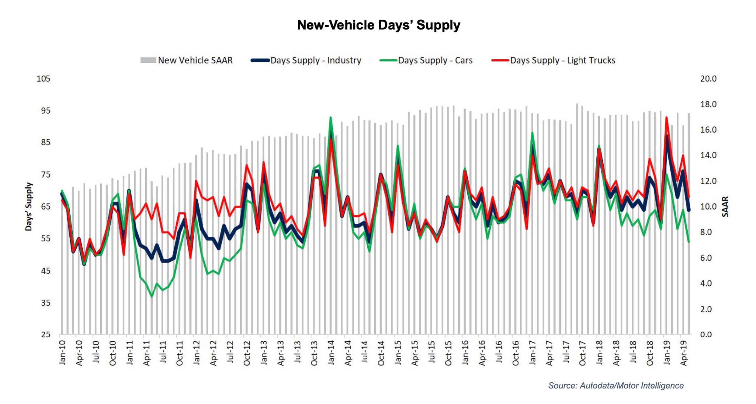 Vehicle Inventories Back in Check, Down from Recent Highs - Cox ...