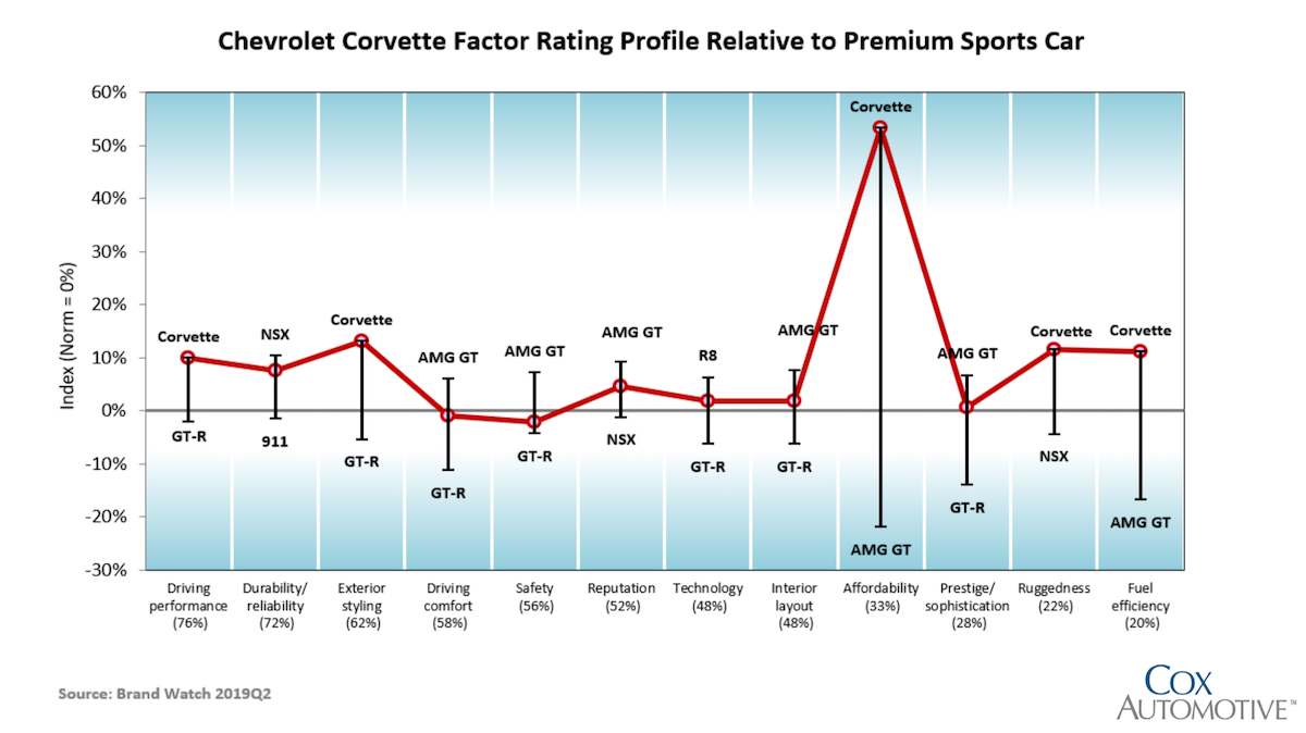 The Chevrolet Corvette is Already Tops in Styling and Performance. Will ...