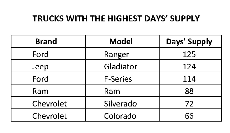 Strong Sales Hold New-Vehicle Inventory Levels in Check - Cox ...