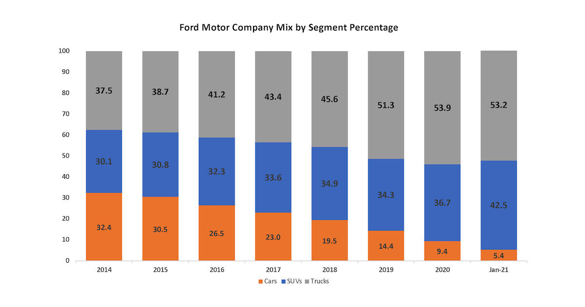 The Transformation of Ford Motor Company is Complete - Cox Automotive Inc.