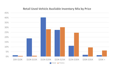 With Older, High-Mileage Used Vehicles In Short Supply, List Prices ...