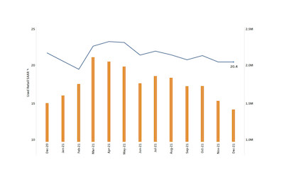 13-Month Rolling Used-Vehicle SAAR - Cox Automotive Inc.