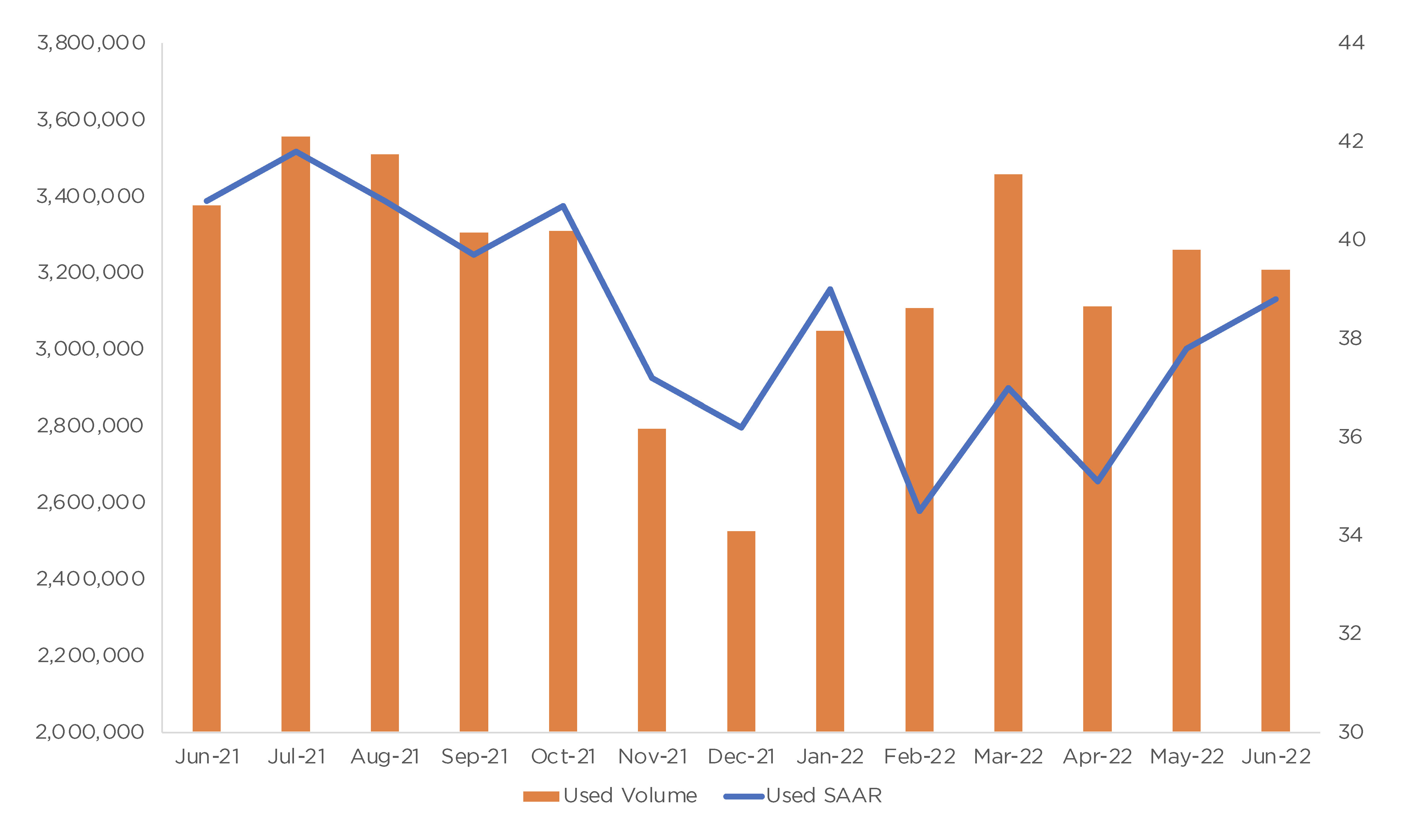 Cox Automotive: Estimated Monthly Used-Vehicle SAAR and Volume - Dealer ...