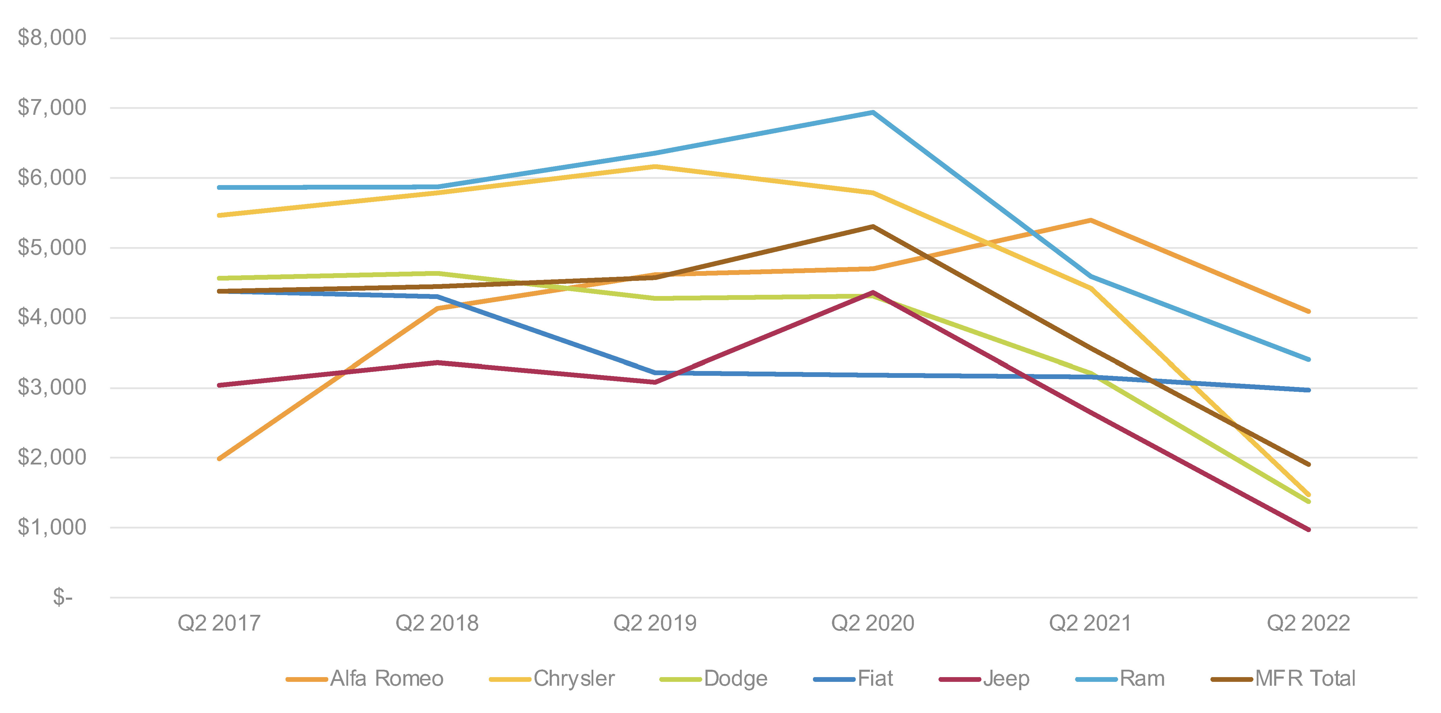 Cox Automotive Analysis: Stellantis' Q2 2022 Market Performance - Cox ...