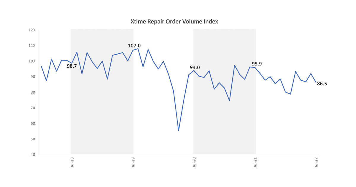 Dealership Service Activity and Revenue Unexpectedly Decrease in July ...