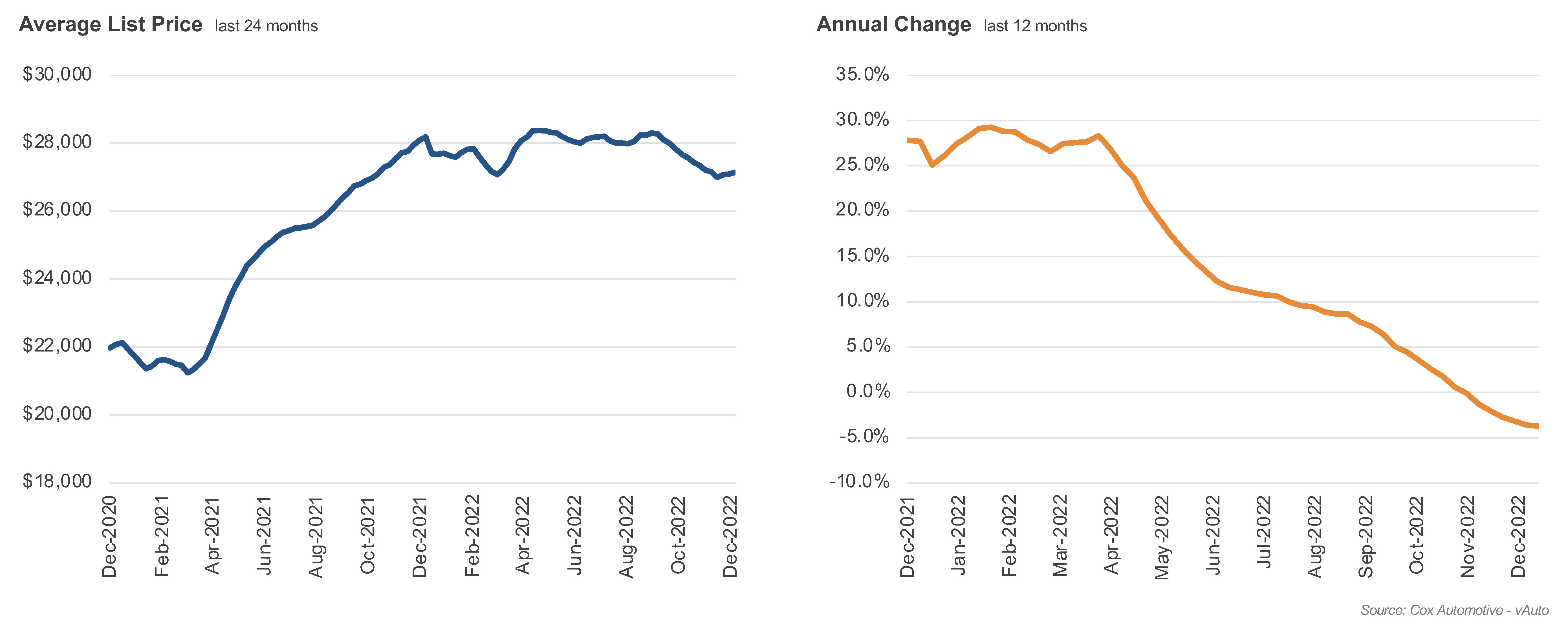 Used Vehicles Have Steady Supply, Lower Average Asking Price - Cox Automotive Inc.