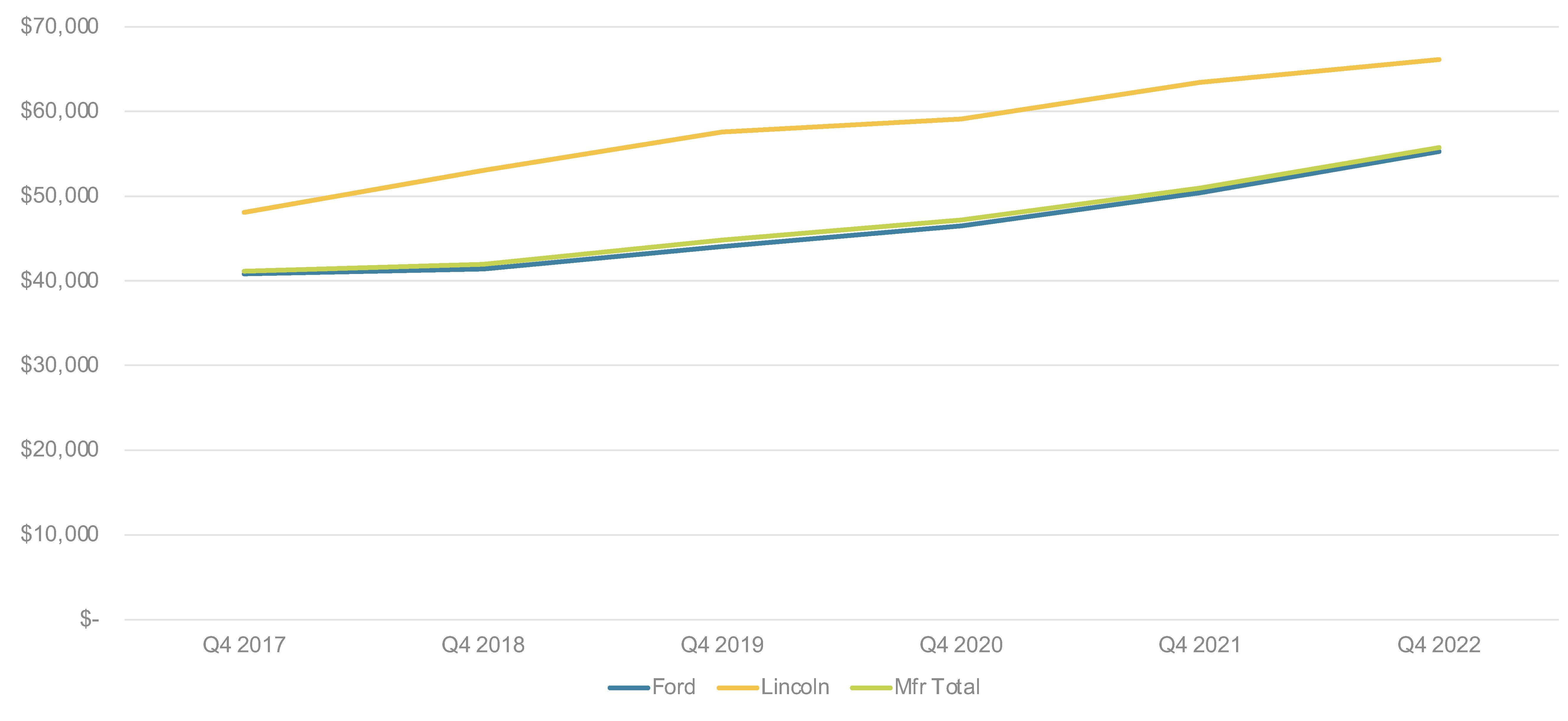 Cox Automotive Analysis: Ford Motor Company's Q4 2022 U.S. Market ...