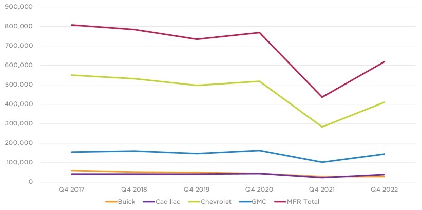 Cox Automotive Analysis: General Motors’ Q4 2022 U.S. Market ...
