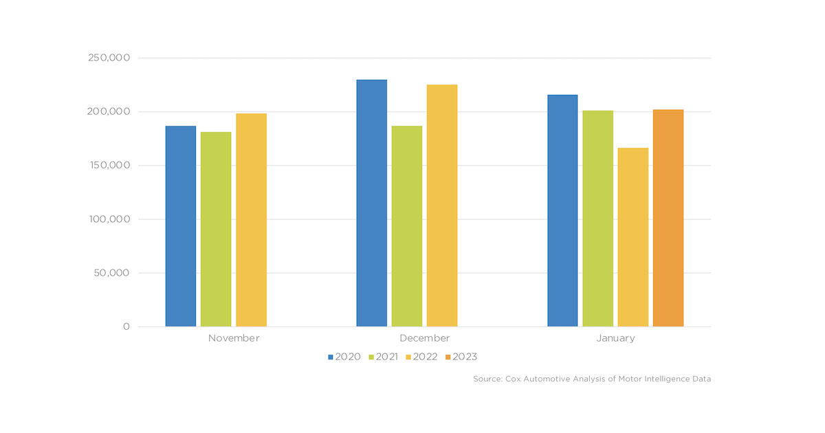 CPO Sales Get Off to a Strong Start in January - Cox Automotive Inc.