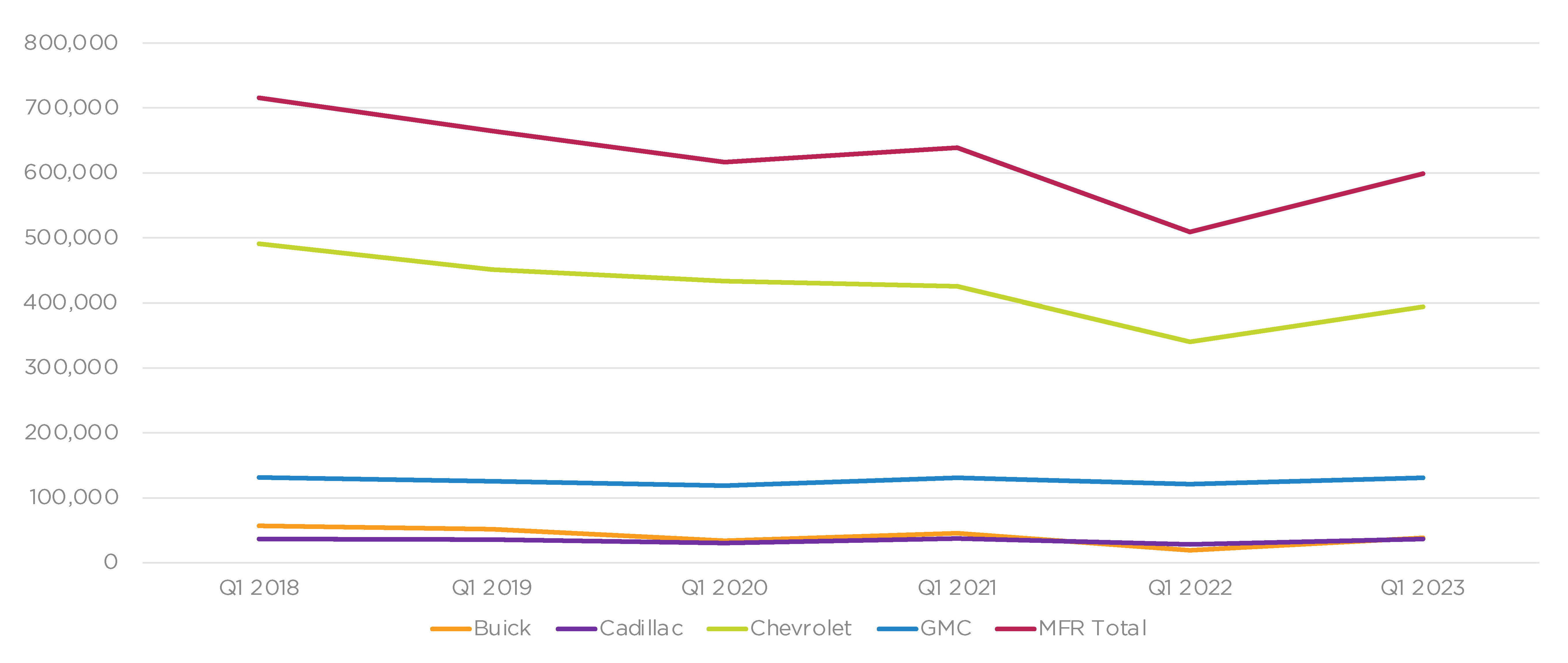 Cox Automotive Analysis: General Motors’ Q1 2023 U.S. Market ...