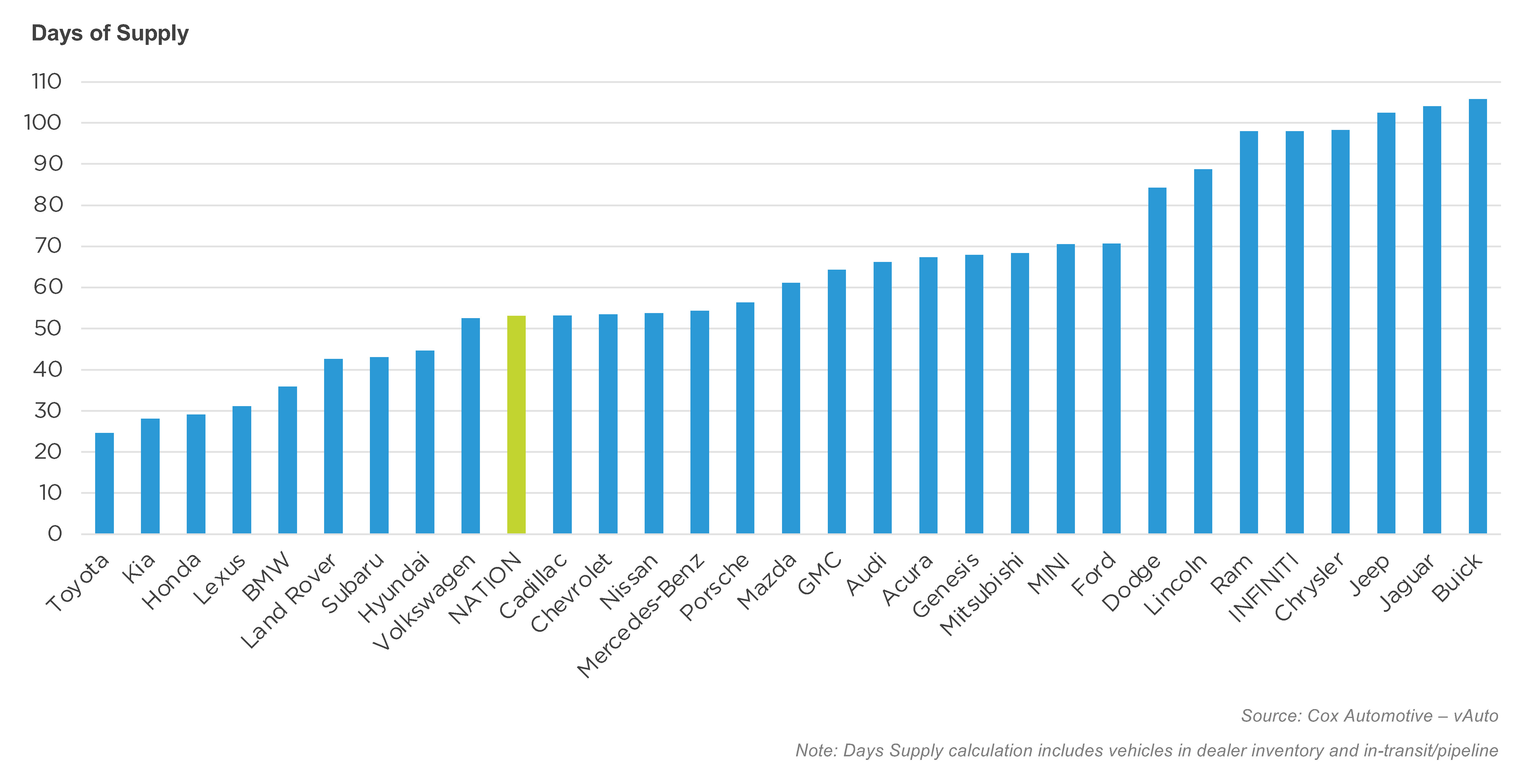 New-Vehicle Inventory Increases Again in April, Supporting Stronger ...