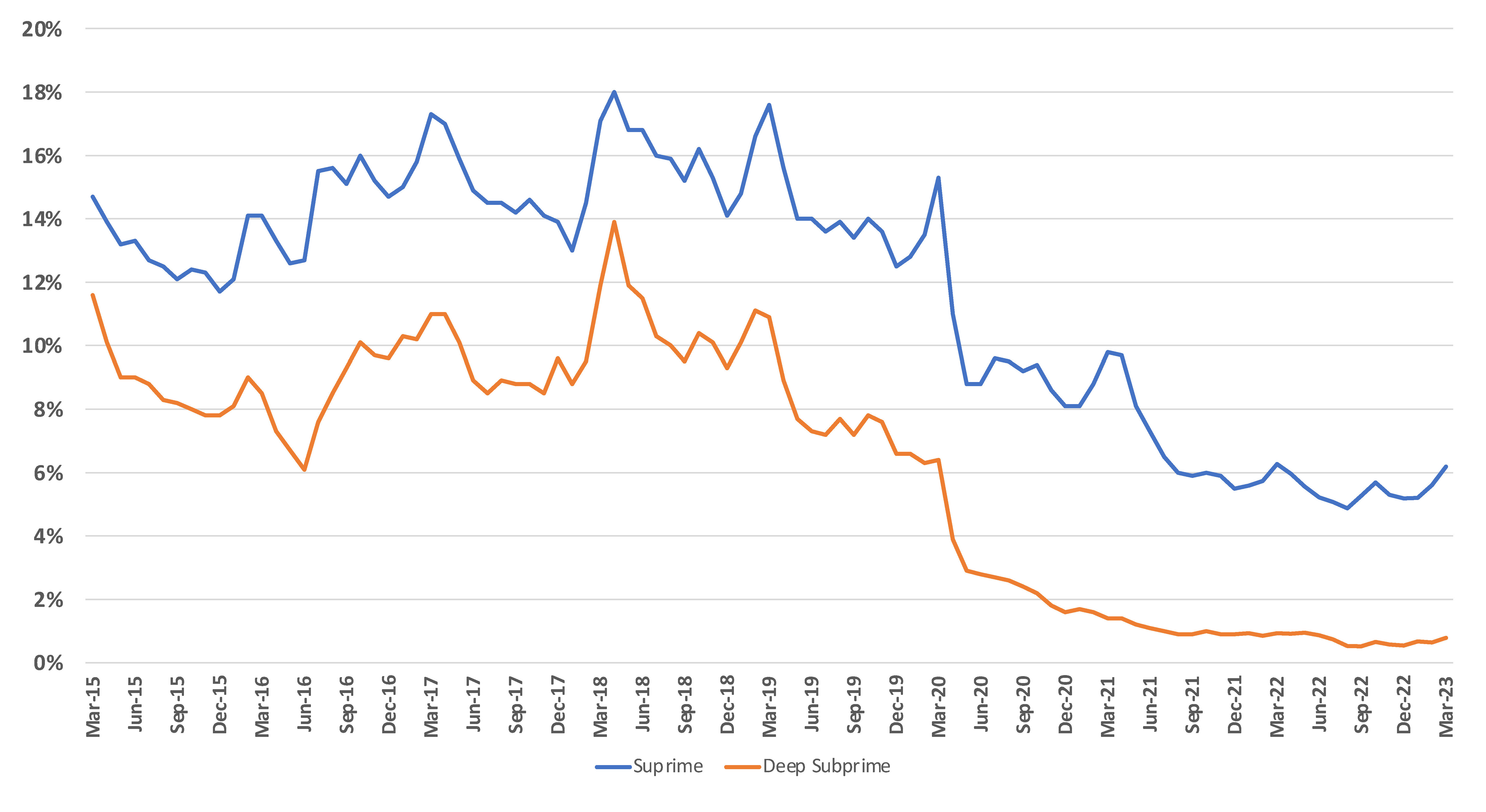Subprime Buyers Get Squeezed Out of Auto Market by Fed Rate Increases ...