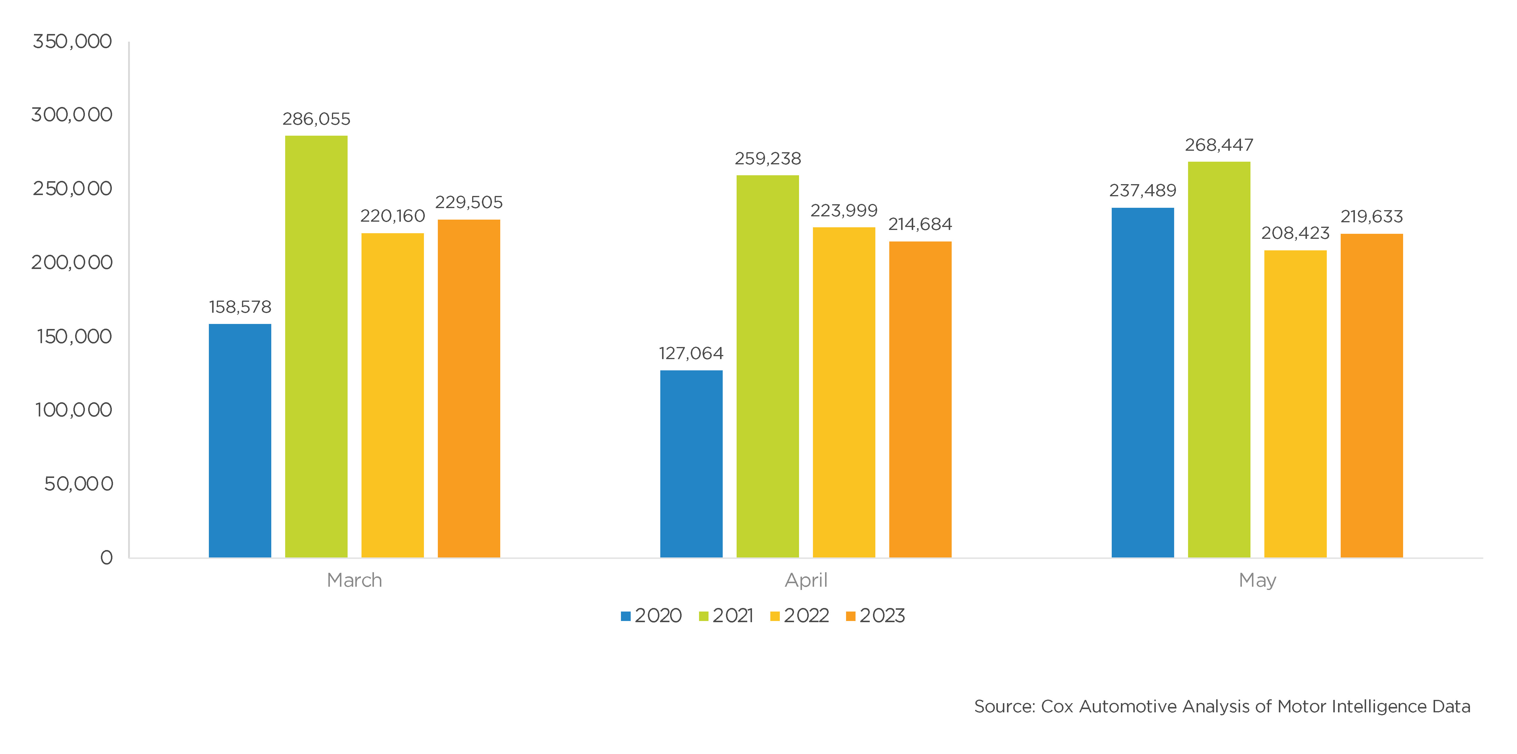 CPO Sales Outperform Overall Used-Vehicle Retail Market in May - Cox Automotive Inc.
