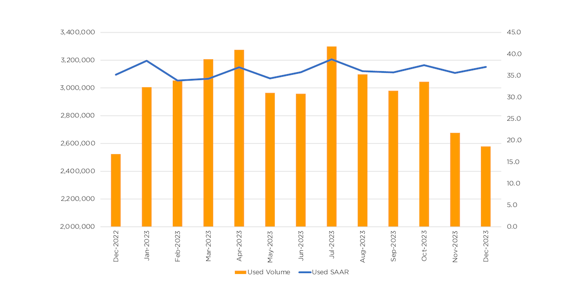 Estimated Monthly Used-Vehicle SAAR and Volume - Cox Automotive Inc.