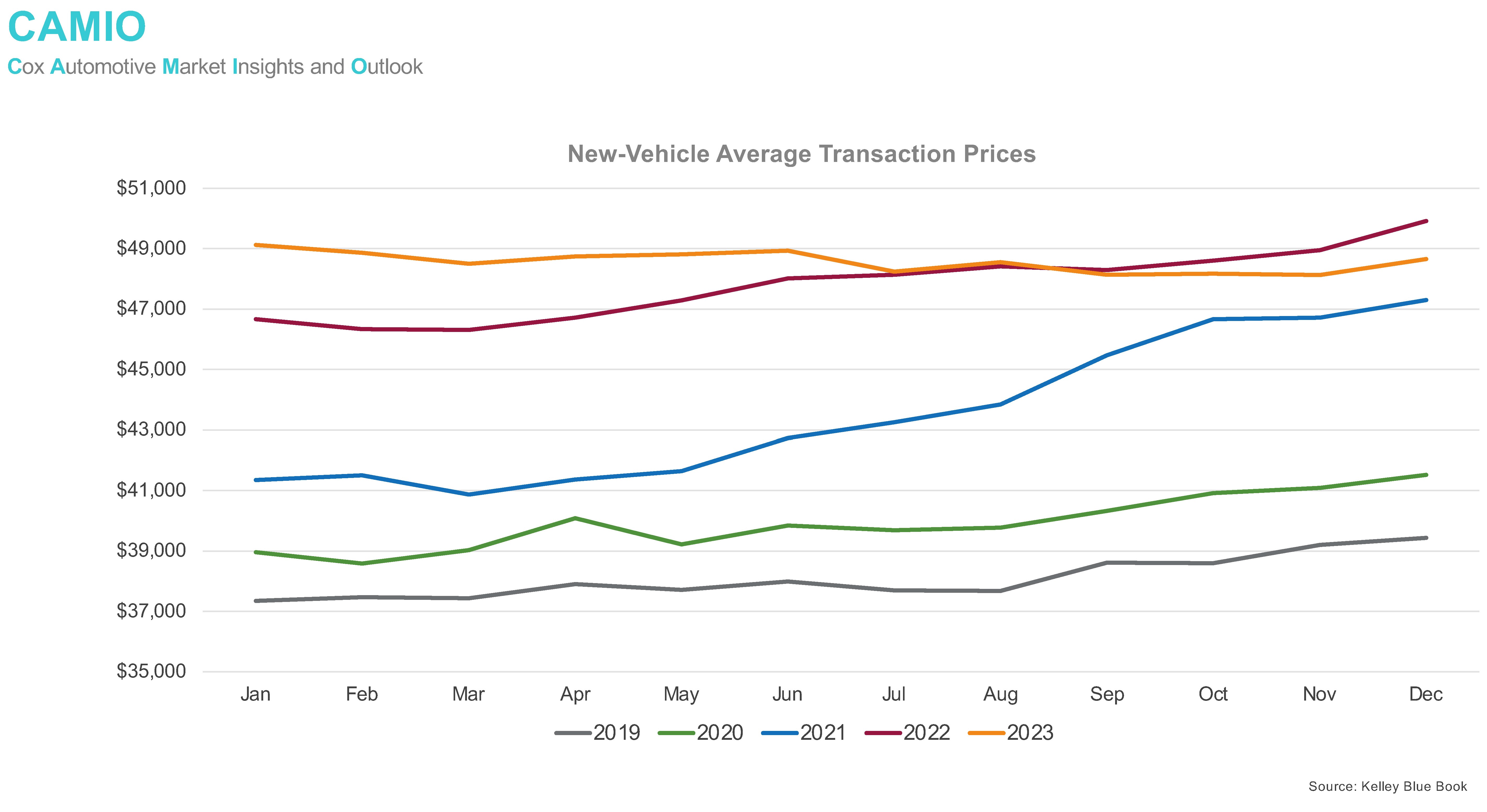 New-Vehicle Average Transaction Price Drops Year Over Year and ...