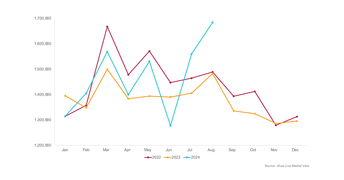 Used Retail Vehicle Sales Pick Up Steam in August - Cox Automotive Inc.