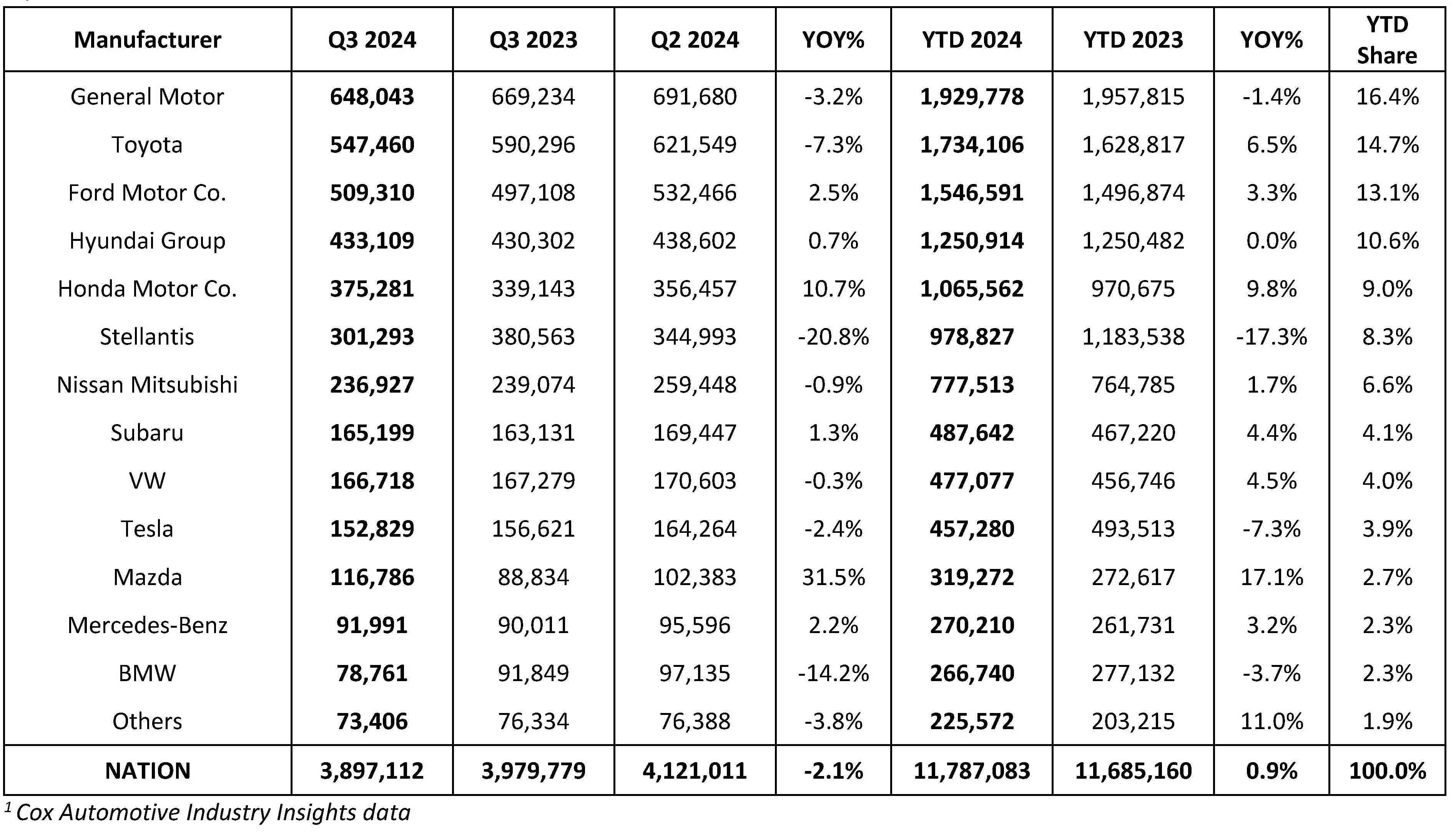 Cox Automotive Leaves 2024 New-Vehicle Sales Forecast Unchanged as ...