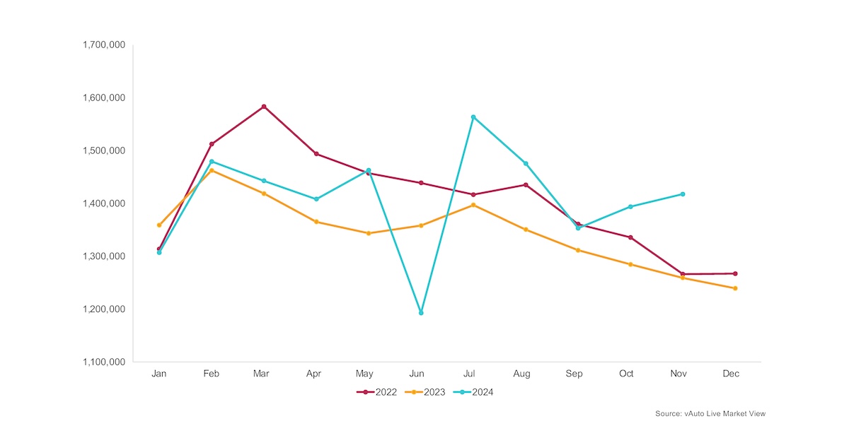 Used Retail Vehicle Sales Increase in November - Cox Automotive Inc.