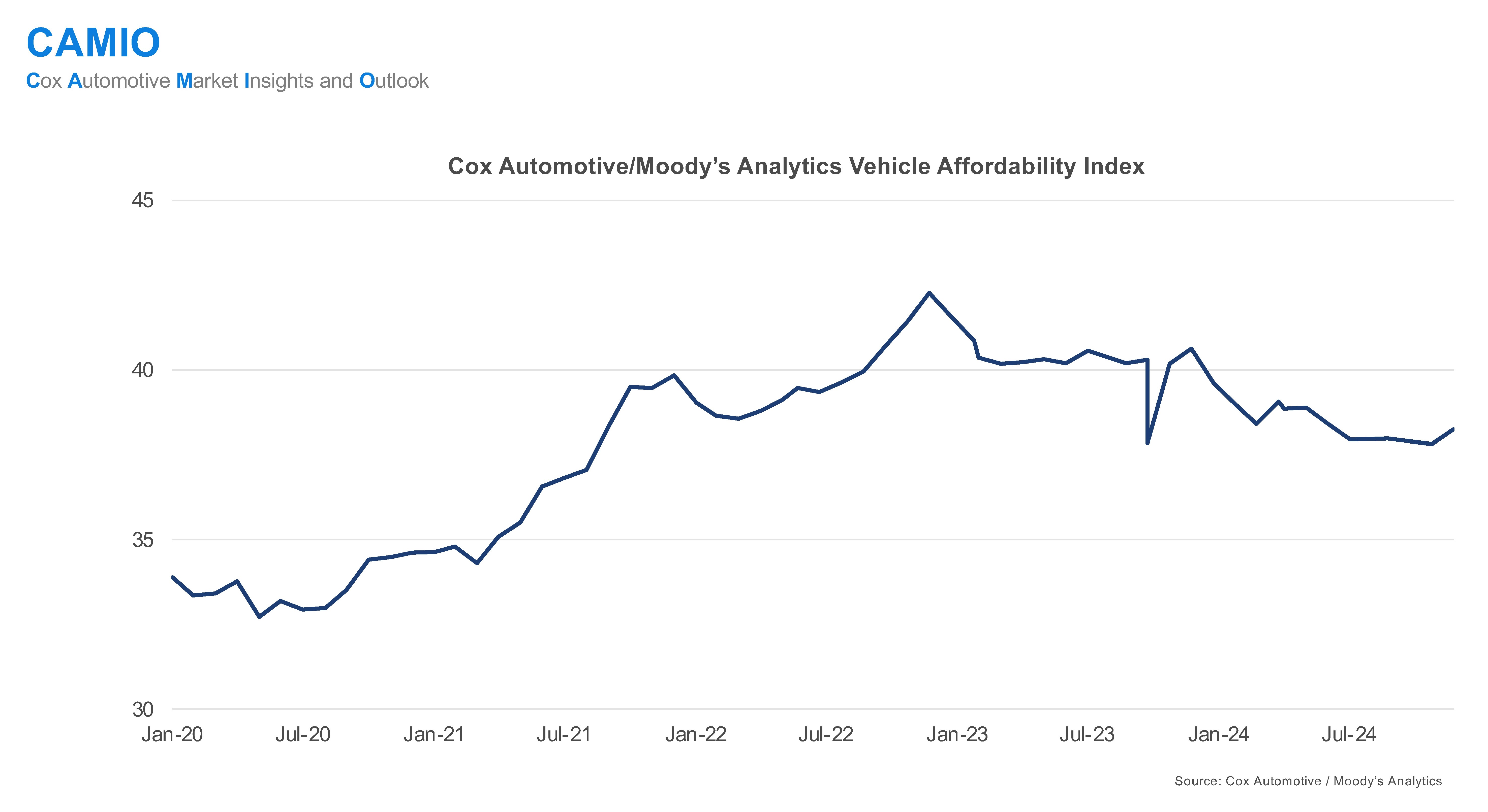 Vehicle Affordability Index Improves Year Over Year - Cox Automotive Inc.