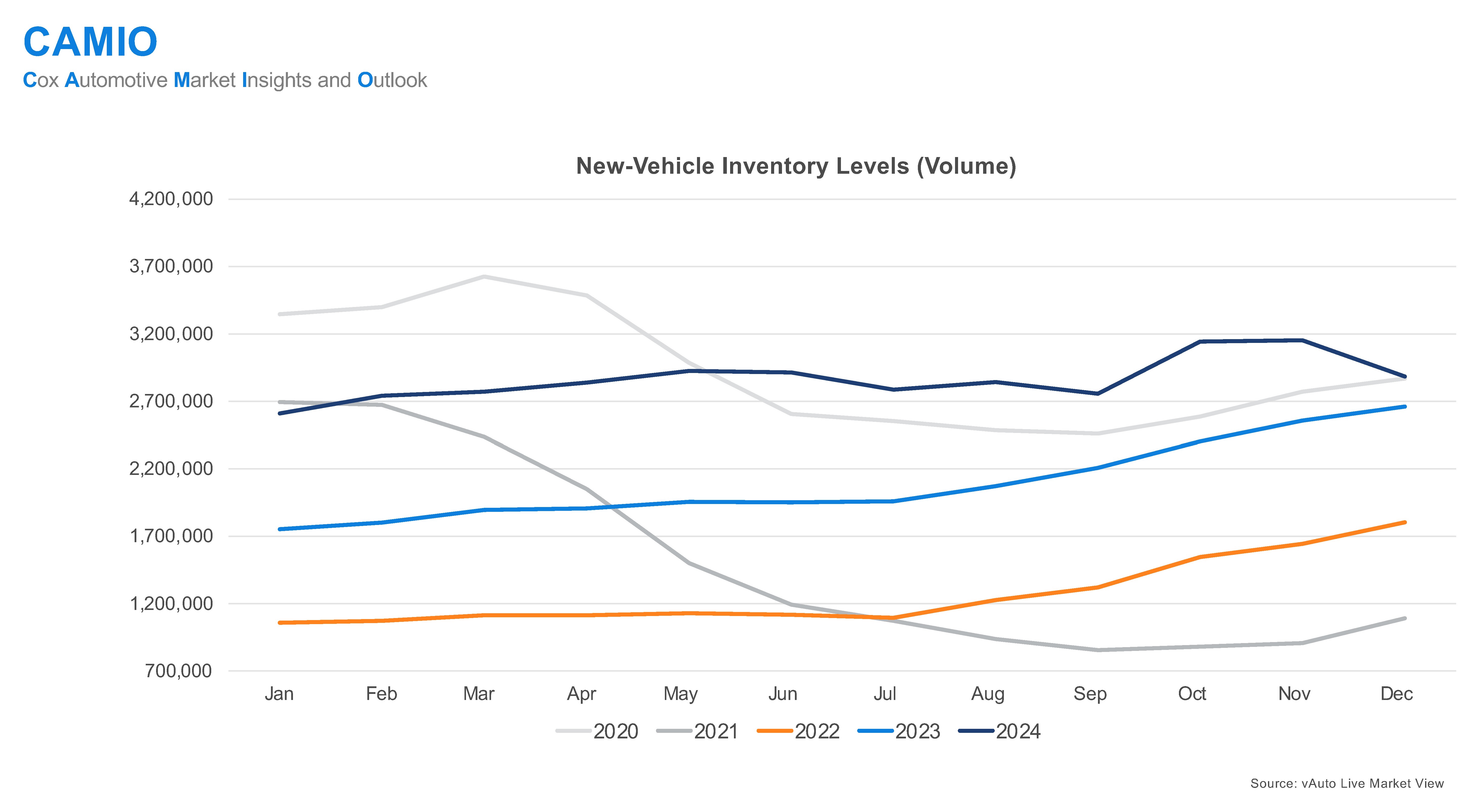 New-Vehicle Inventory Level Healthy - Cox Automotive Inc.