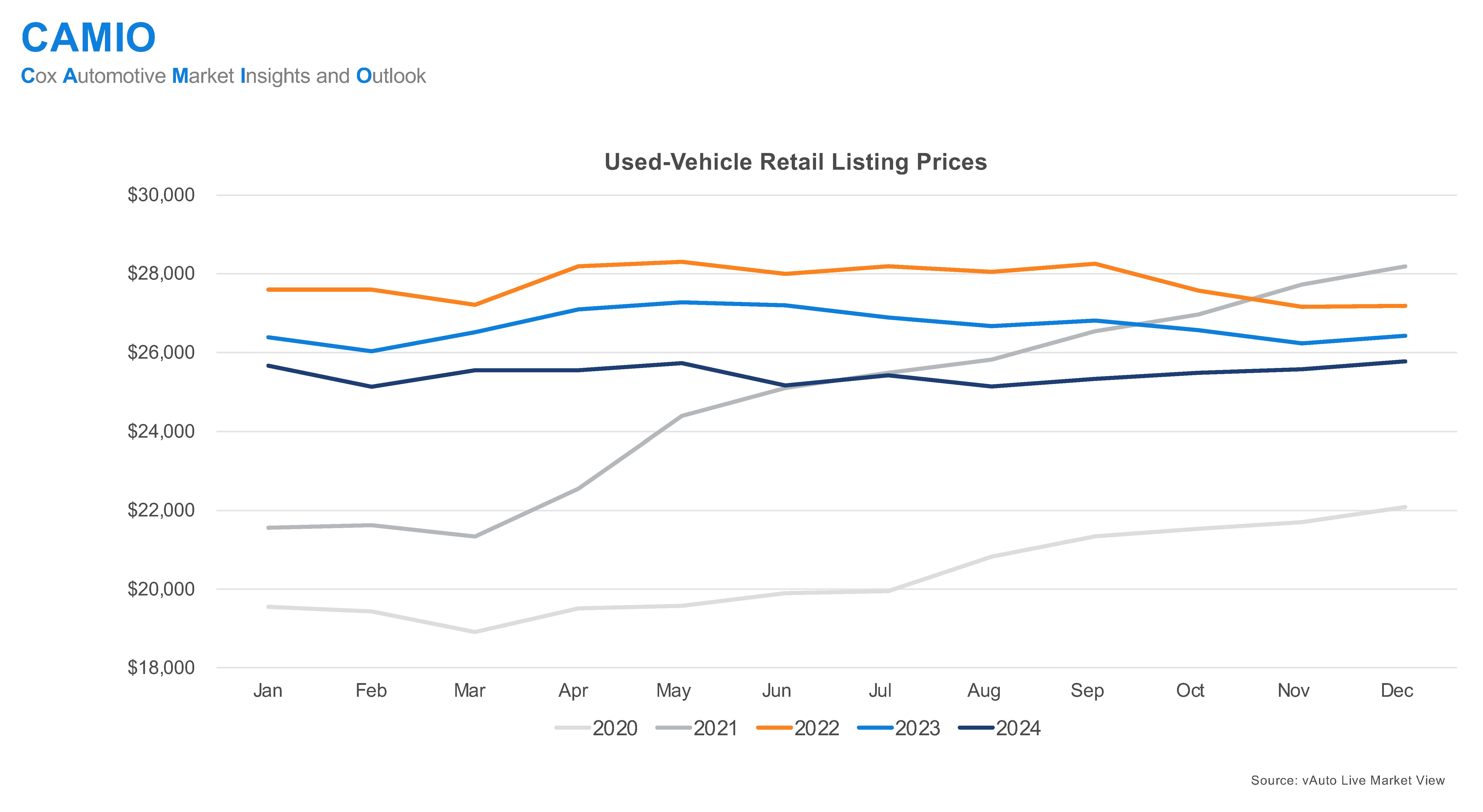 Used-Vehicle Retail Listing Prices Decline - Cox Automotive Inc.