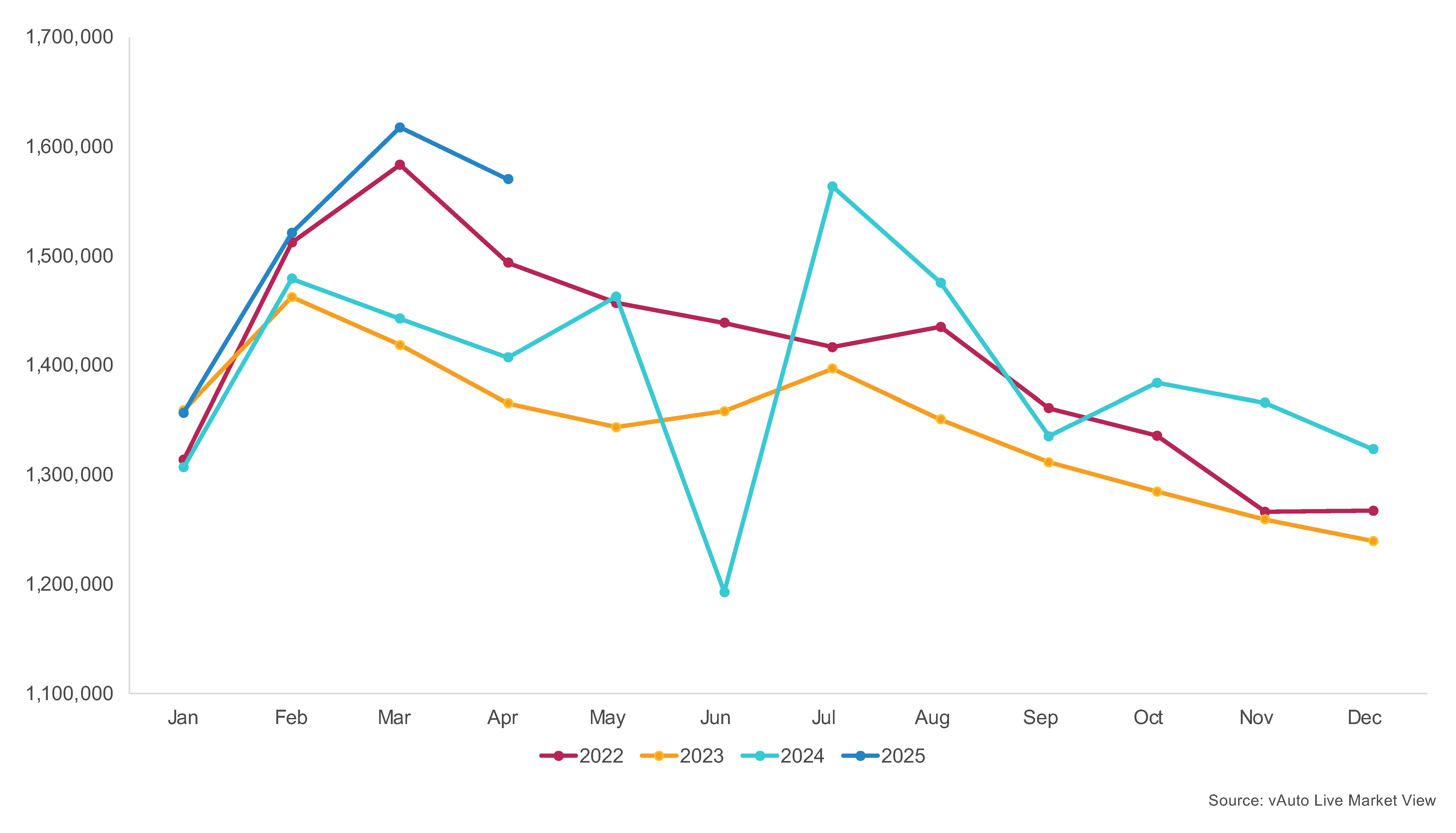 Retail Used-Vehicle Sales Mixed: April Down Month Over Month, Up 12% ...
