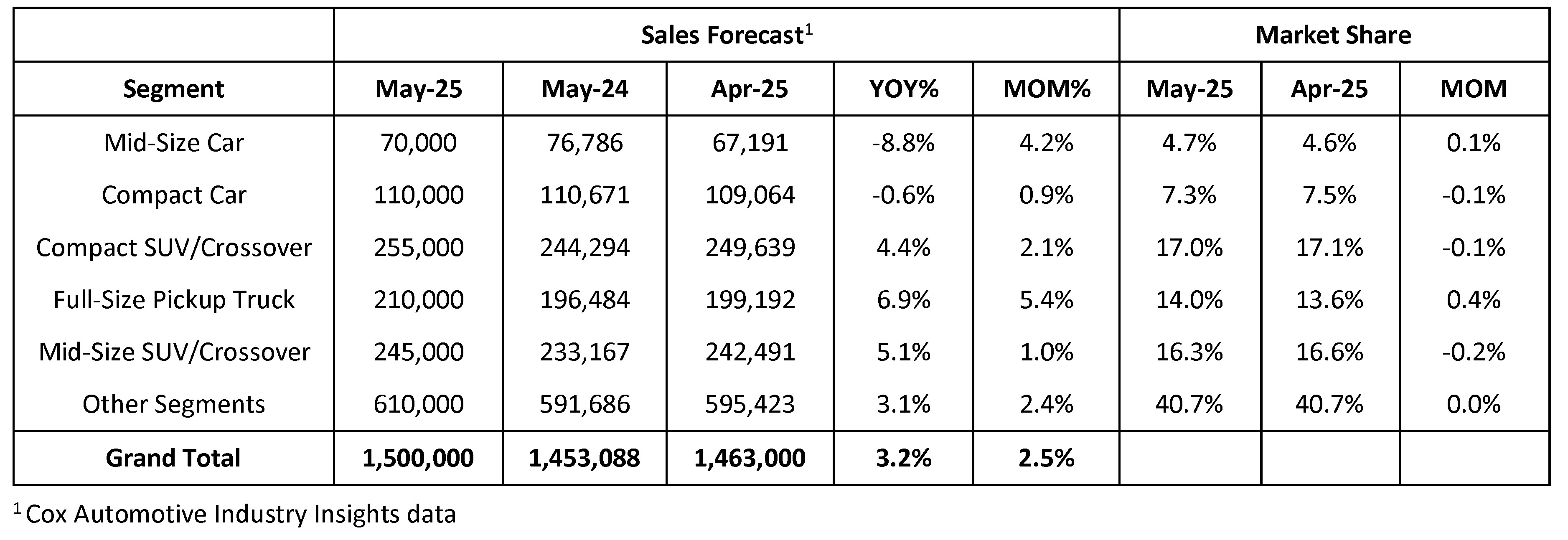 Cox Automotive Forecast: May New-Vehicle Sales To Cool After Tariff ...