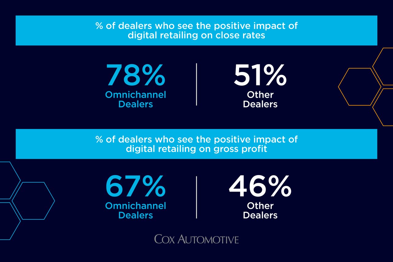 New Study: Dealers Lean into Digital Retailing, External Partnerships ...