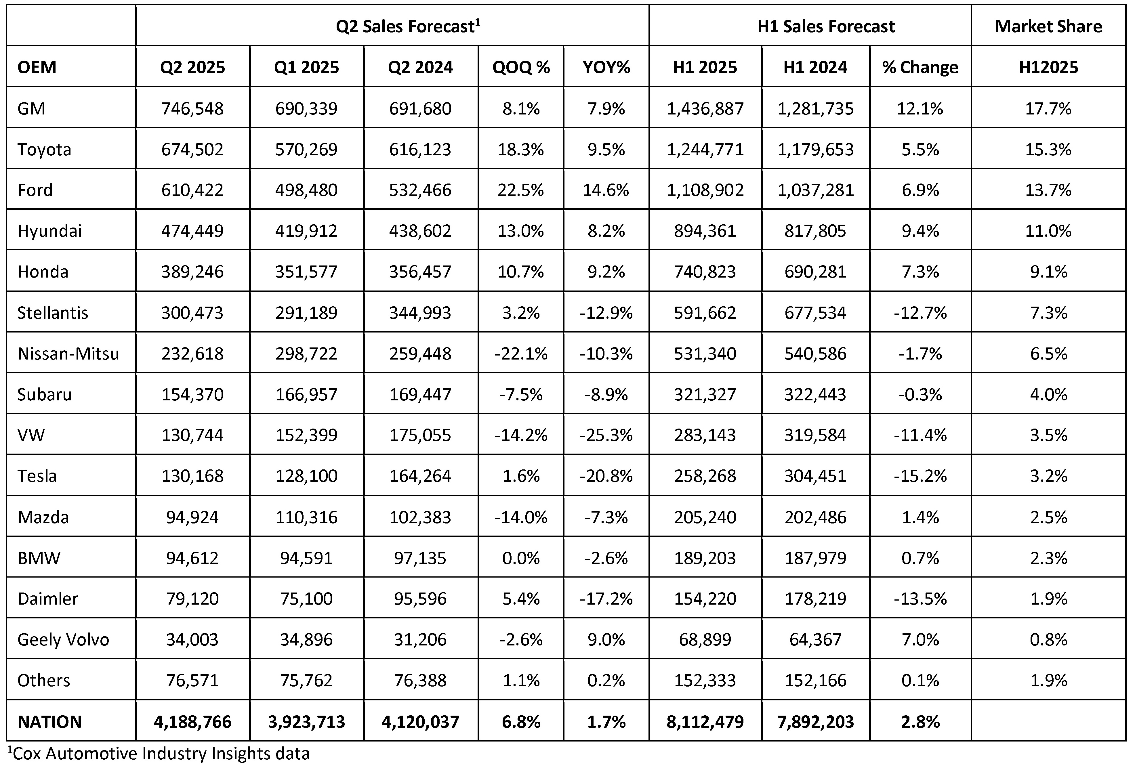 Cox Automotive Forecast: New-Vehicle Sales in June Slow from ...
