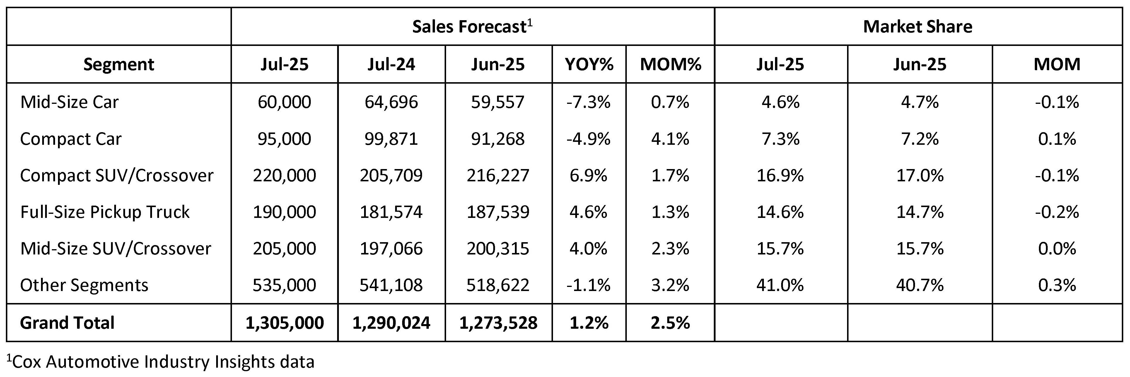 Cox Automotive Forecast: New-Vehicle Sales Return to a Slower Pace in ...