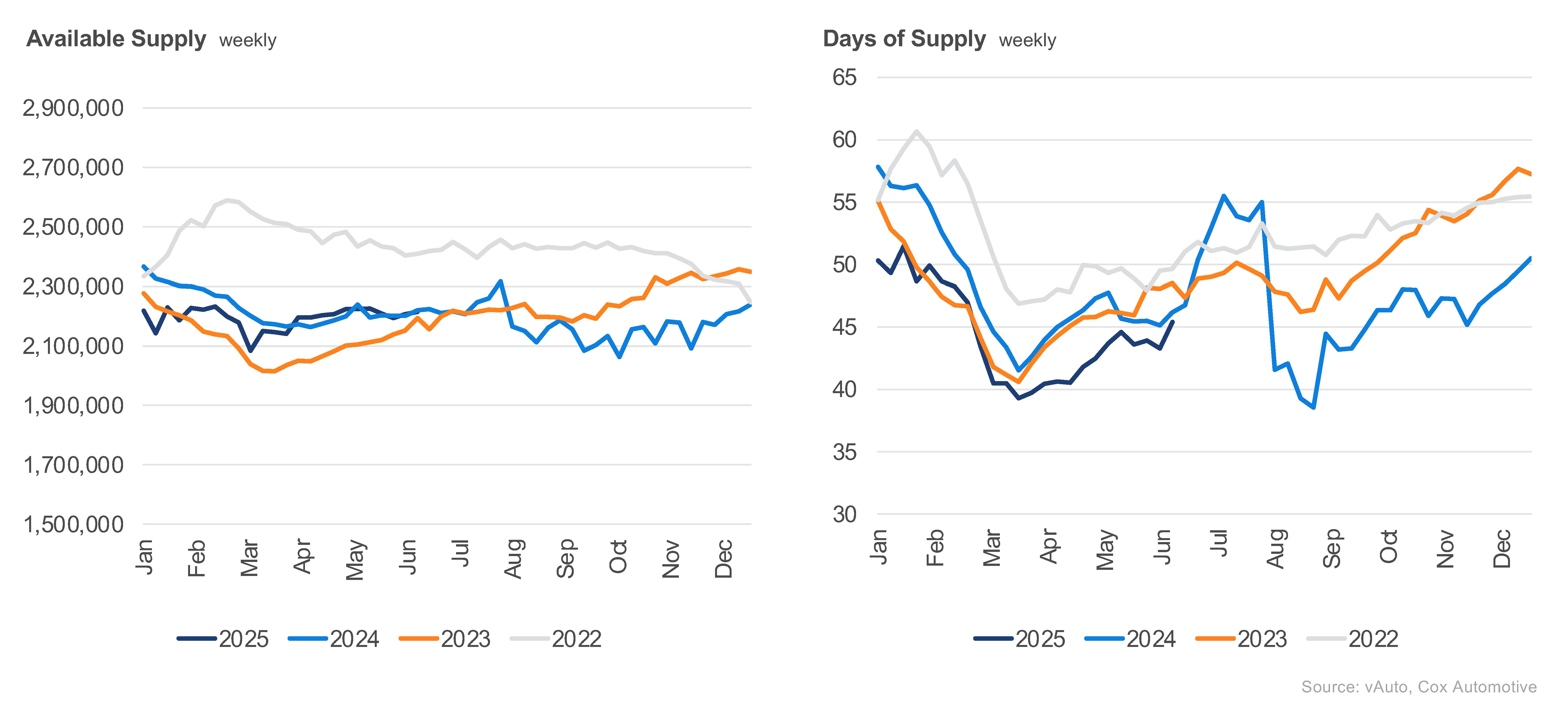 Used-Vehicle Inventory Holds Steady in June as Affordability Keeps ...