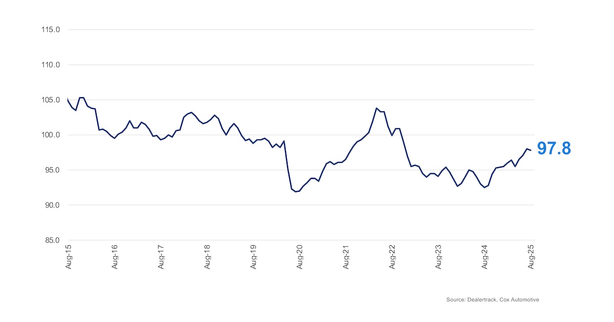 Auto Credit Conditions Tighten Slightly in August as Approval Rate ...