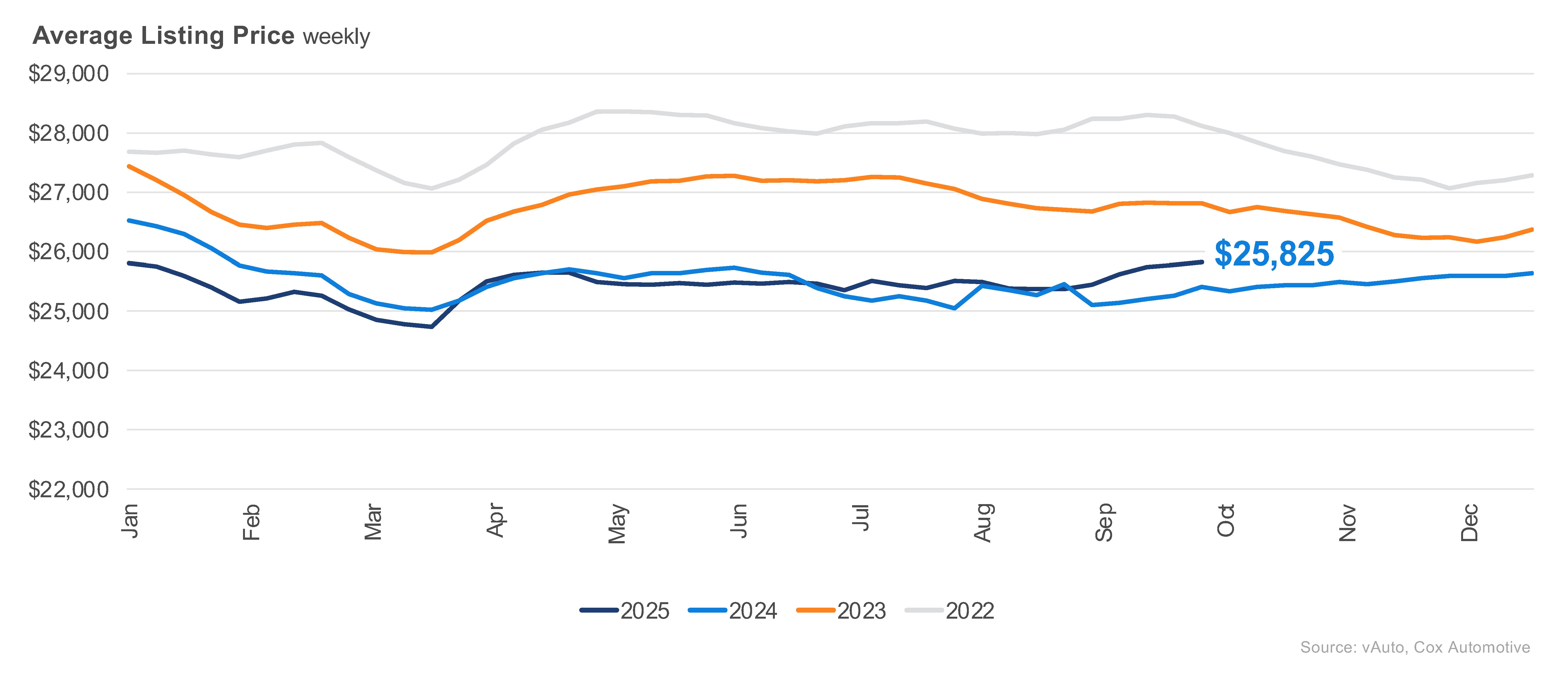 Used-Vehicle Inventory Sets New High for 2025 as Sales Slow - Cox ...
