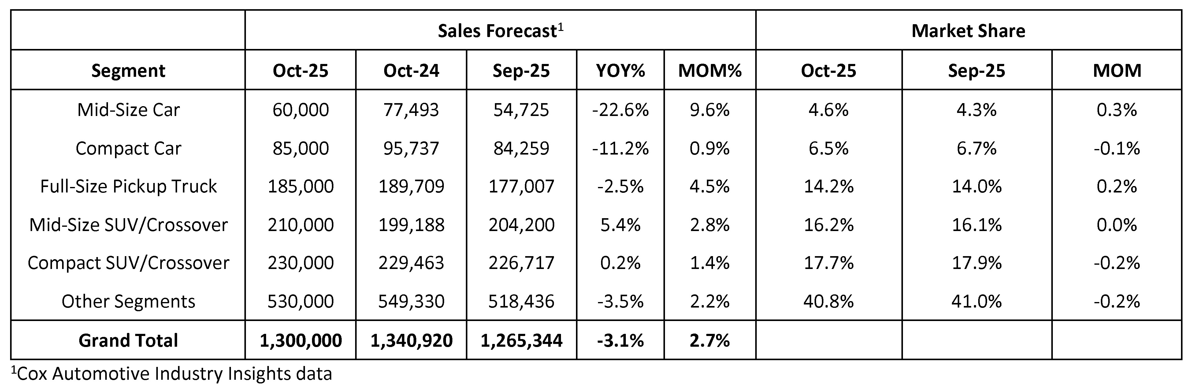 Cox Automotive Forecast: October U.S. New-Vehicle Sales Pace Expected ...
