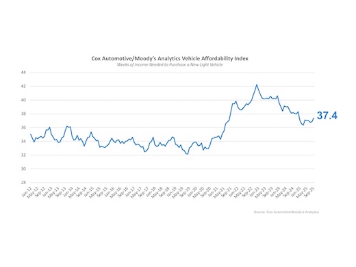 September Incentives Hit High, but Record Prices Keep New-Vehicle ...
