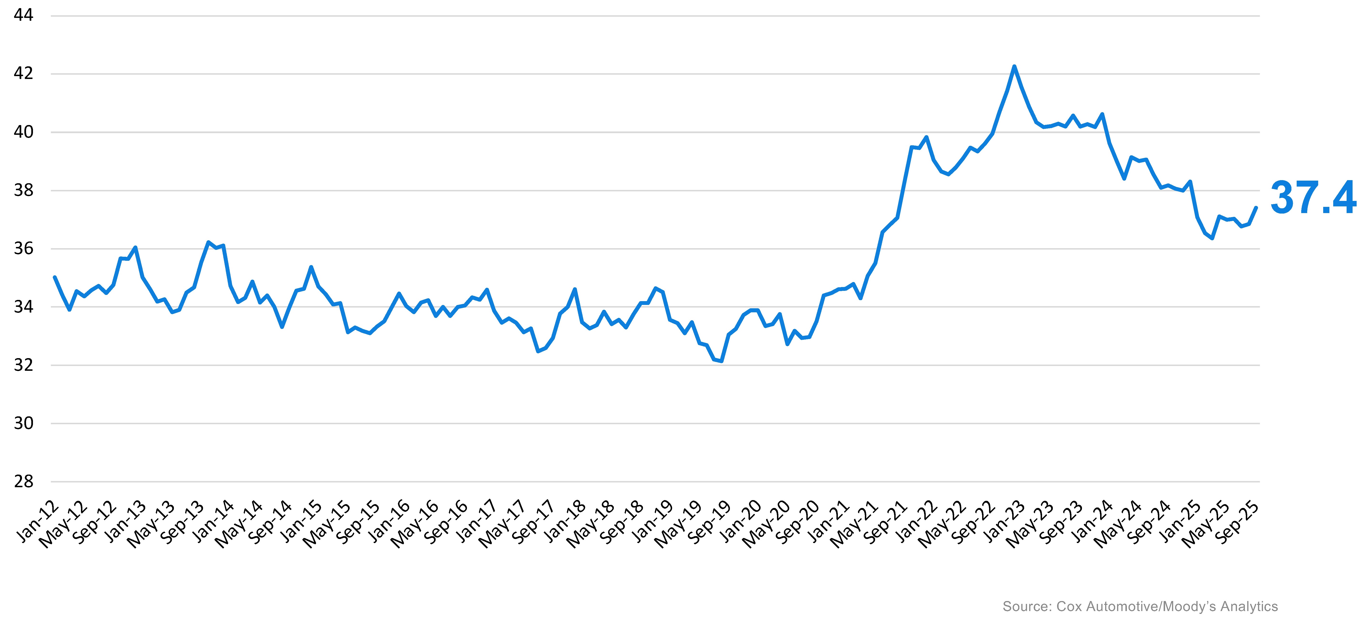 September Incentives Hit High, but Record Prices Keep New-Vehicle ...