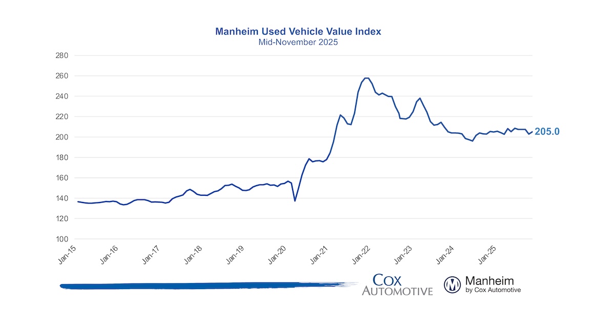 Manheim Used Vehicle Value Index: Mid-November 2025 Trends - Cox ...