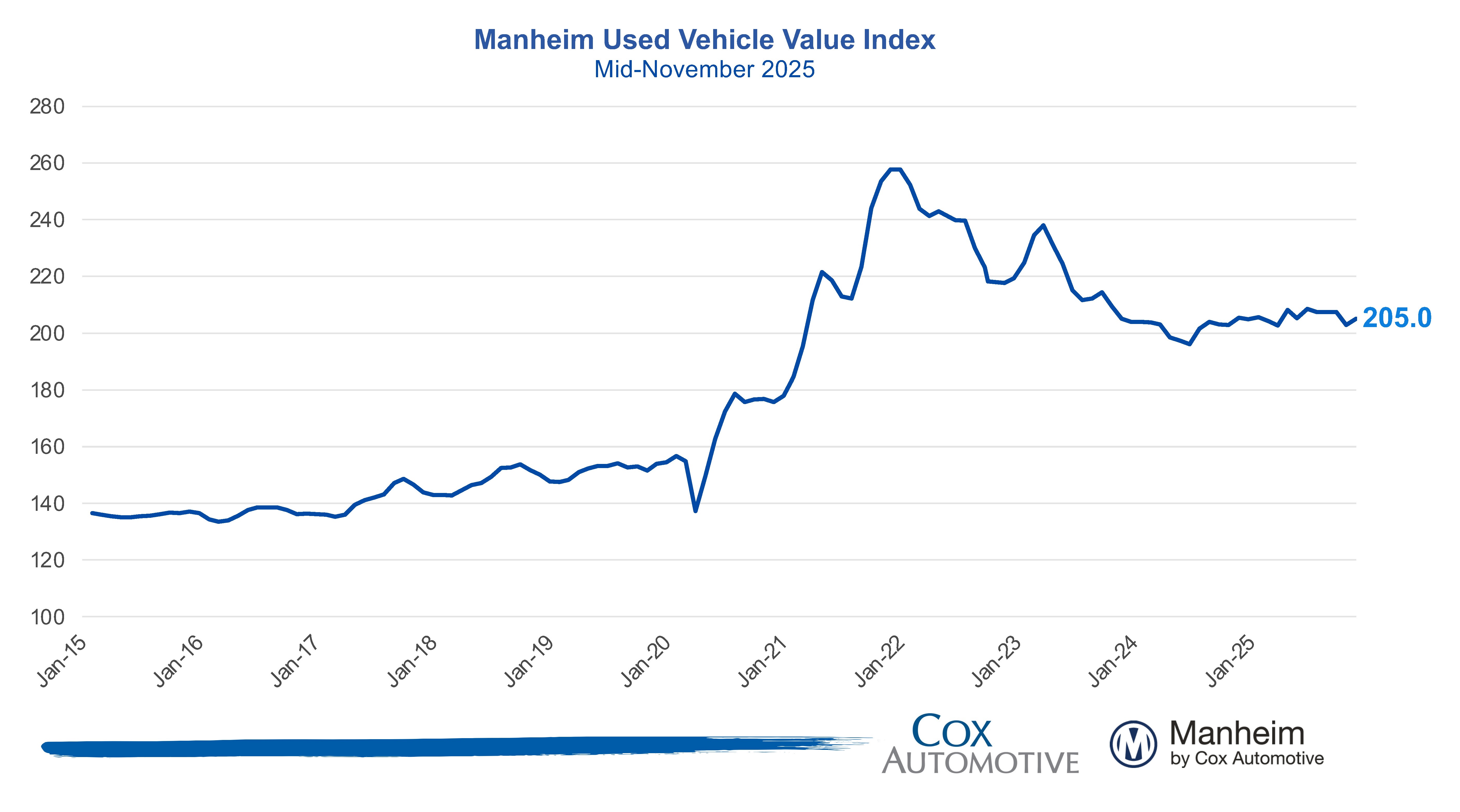 Manheim Used Vehicle Value Index: Mid-November 2025 Trends - Cox ...