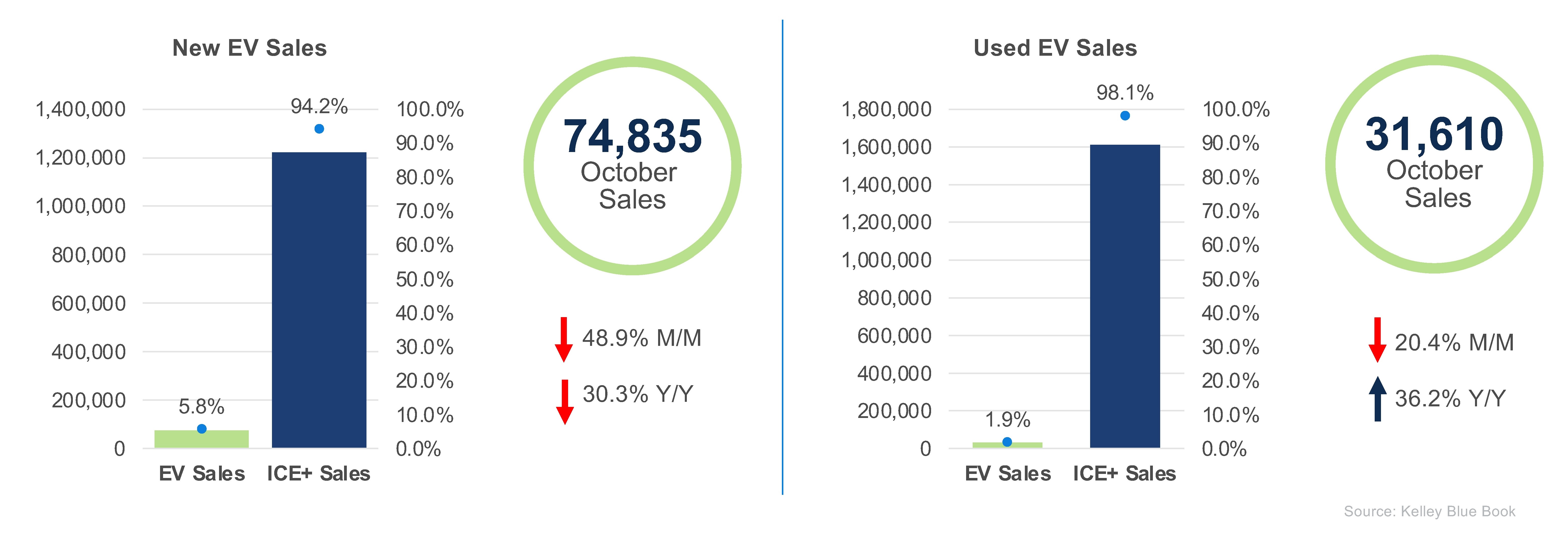 EV Market Monitor – October 2025 - Cox Automotive Inc.