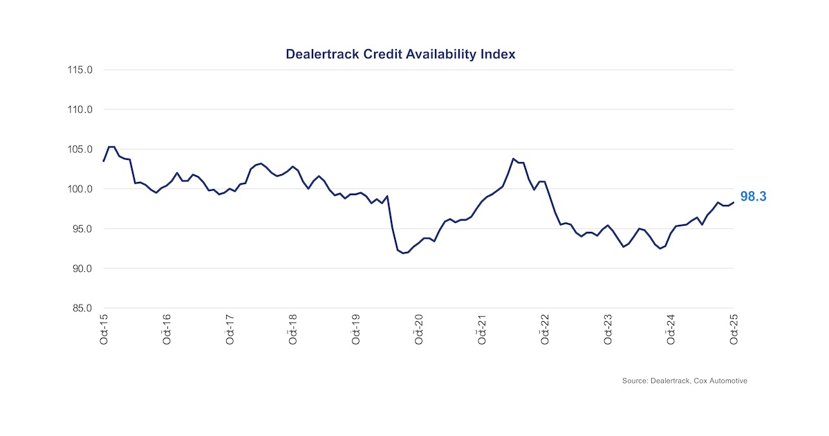 Dealertrack Index Signals Looser Auto Credit Despite Dip in Approval ...