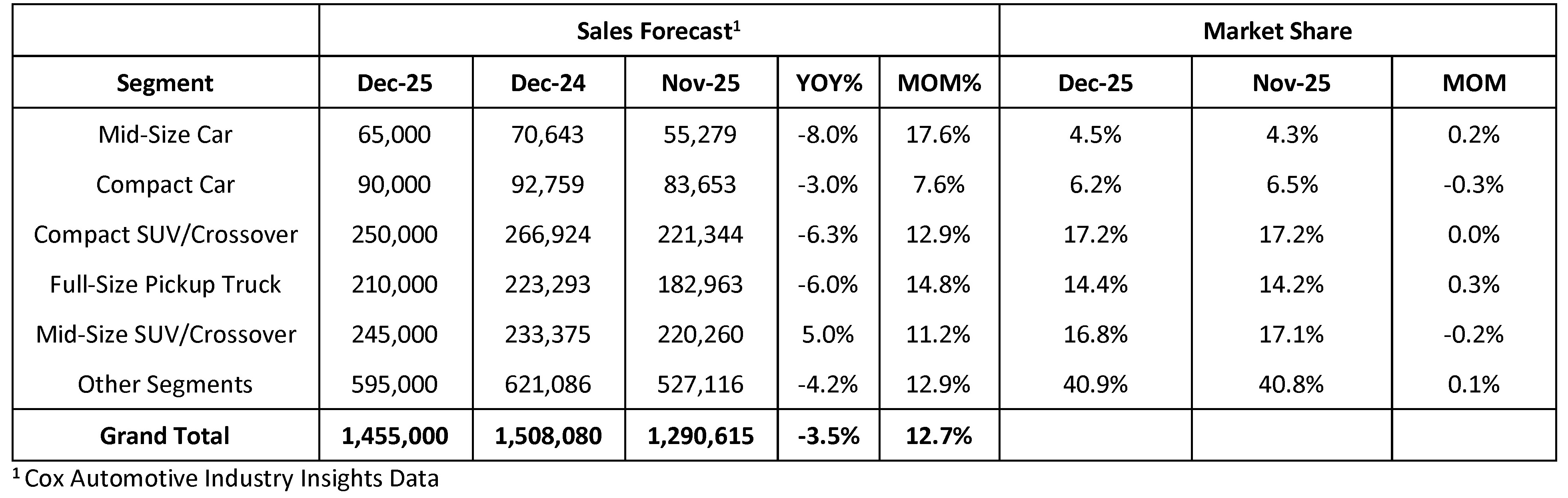 Cox Automotive Forecast: Despite Q4 Slowdown, New-Vehicle Sales ...