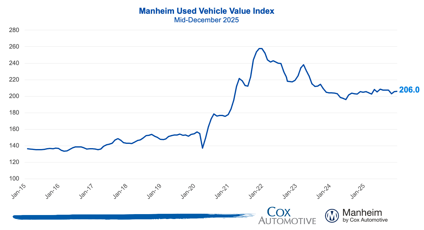 Manheim Used Vehicle Value Index: Mid-December 2025 Trends - Cox ...