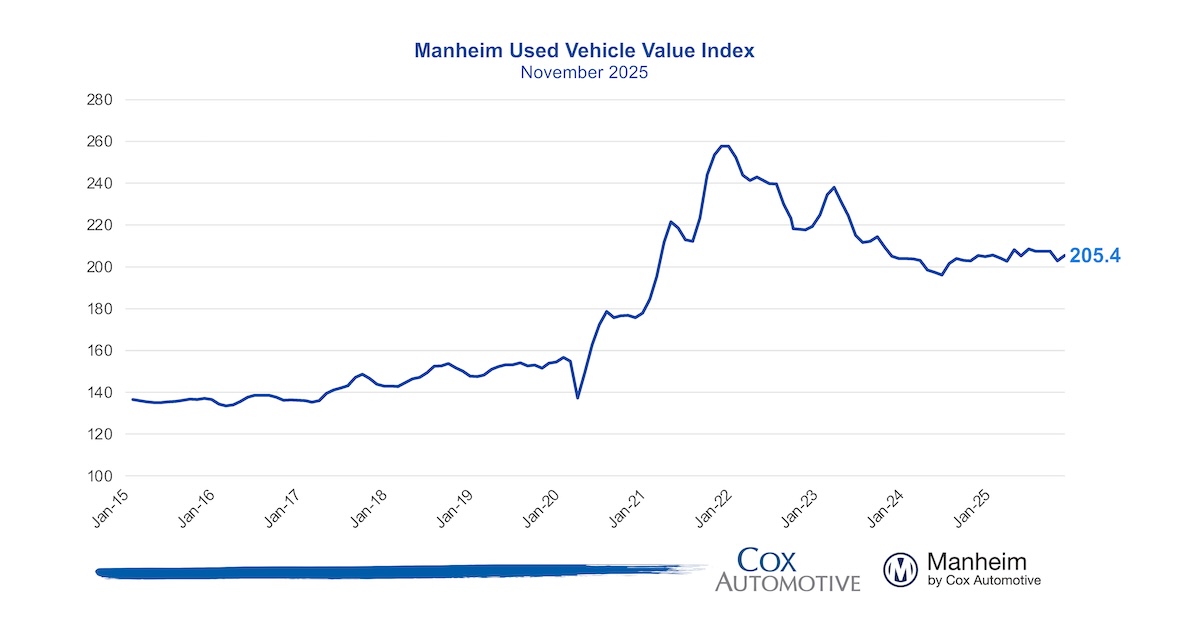 Manheim Used Vehicle Value Index: November 2025 Trends - Cox Automotive ...