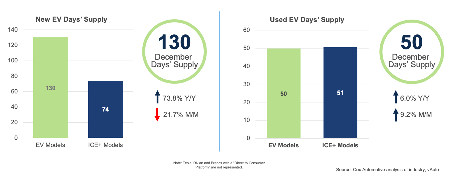 EV Market Monitor – December 2025 - Cox Automotive Inc.