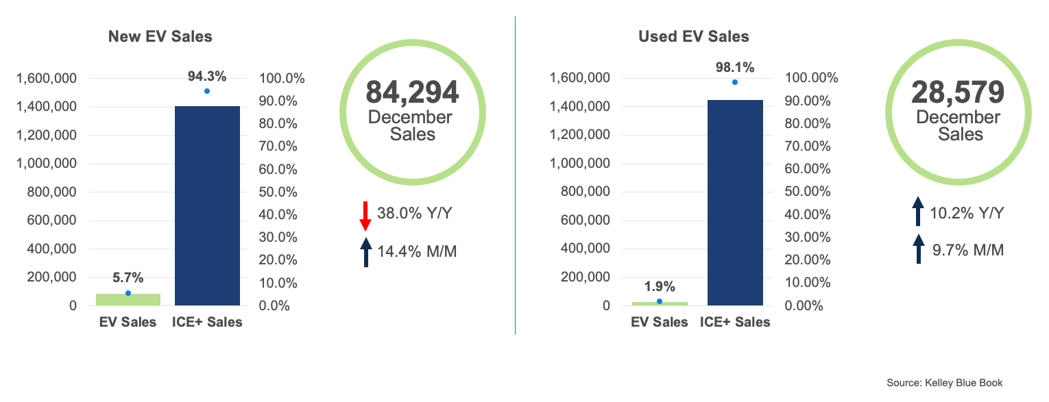 EV Market Monitor – December 2025 - Cox Automotive Inc.