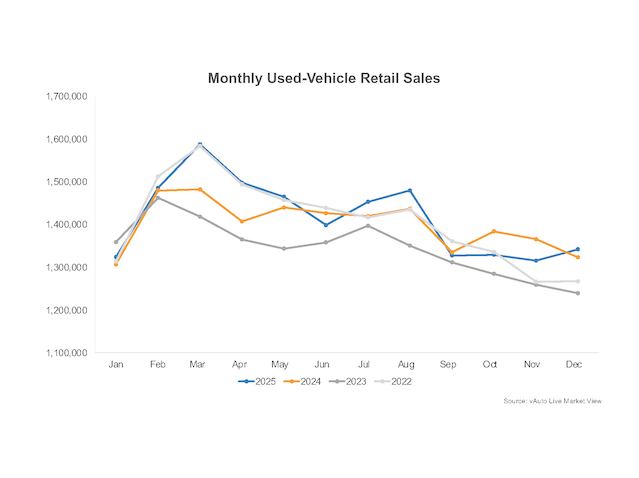 Used‑Vehicle Retail Sales Climb in December, Defying Seasonal Slowdown ...
