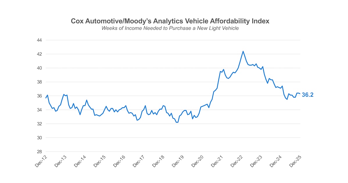 November Auto Affordability Improves as Wage Growth Outpaces Higher ...