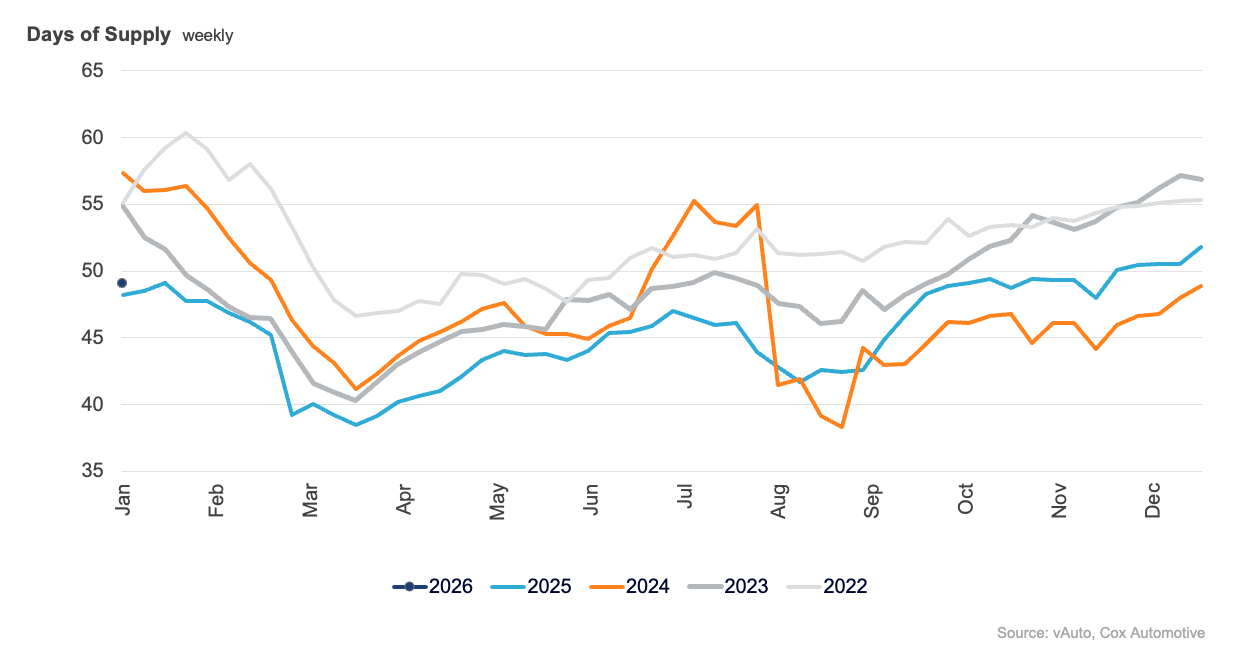Used-Vehicle Inventory Holds Steady to Start 2026 as Sales Momentum ...